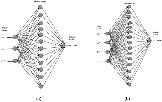 Prediction of Sodium Hazard of Irrigation Purpose using Artificial ...
