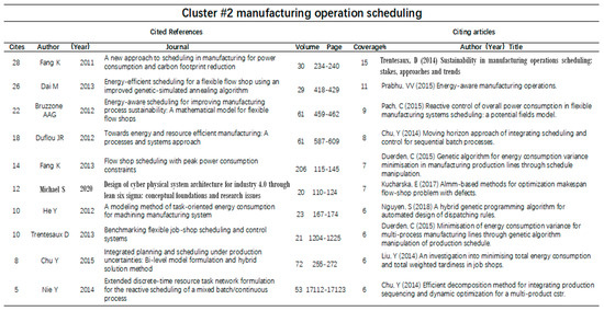 Sustainability | Free Full-Text | Scheduling and Controlling Production ...