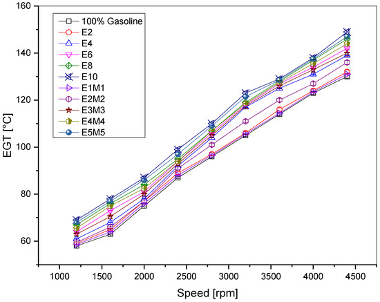 Comparative Assessment of Ethanol and Methanol–Ethanol Blends with ...