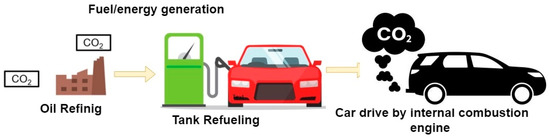 Sustainability | Free Full-Text | Predicting CO2 Emissions from Traffic Vehicles for Sustainable ...