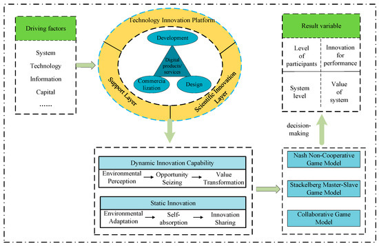 Research on Dynamic Optimization and Coordination Strategy of Value Co-Creation in Digital ...