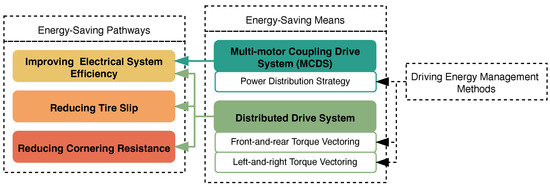 Review of Energy-Saving Technologies for Electric Vehicles, from the ...