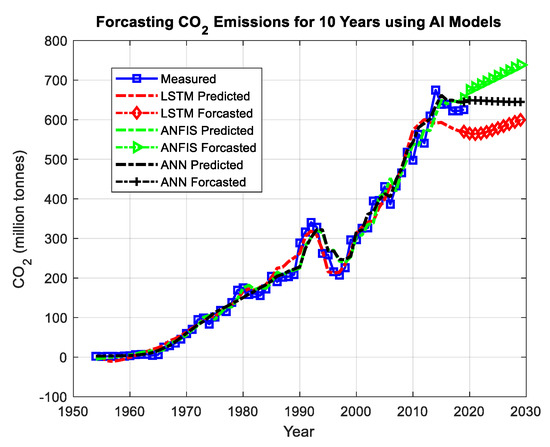 Sustainability | Free Full-Text | Application of Artificial Intelligence to Predict CO2 ...