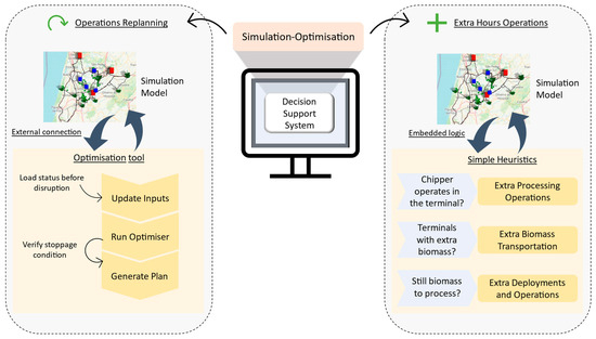 Managing Disruptions in a Biomass Supply Chain: A Decision Support ...