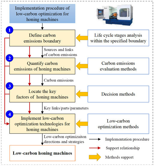 Low-Carbon-Driven Product Life-Cycle Process Optimization Framework for Manufacturing Equipment