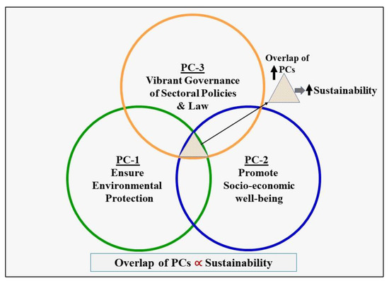 Coherence Analysis of National Maritime Policy of Pakistan across ...