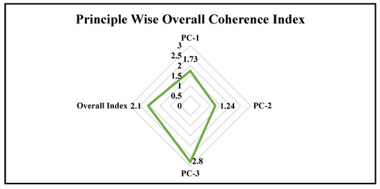 Coherence Analysis of National Maritime Policy of Pakistan across ...
