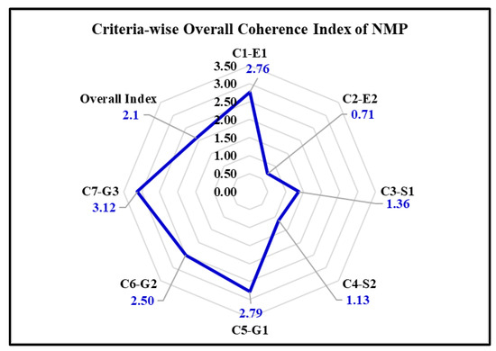 Coherence Analysis of National Maritime Policy of Pakistan across ...