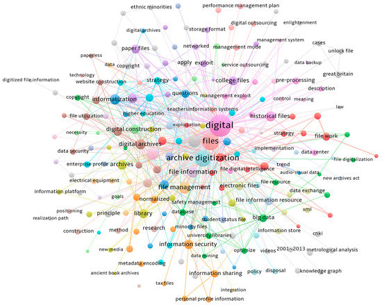 Analysis of Hotspots and Trends in Digitalization Research of Chinese ...