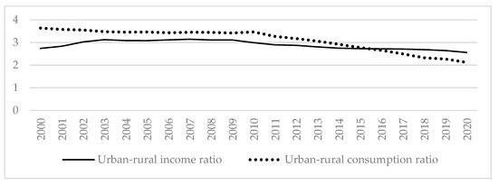 Development of Platform Economy and Urban–Rural Income Gap: Theoretical ...