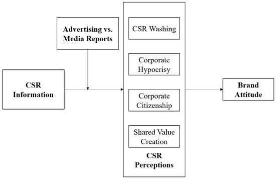 Sustainability | Free Full-Text | CSR Perceptions and Brand Attitudes ...