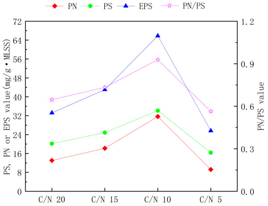 Sustainability | Free Full-Text | Enhanced Simultaneous Nitrogen and ...