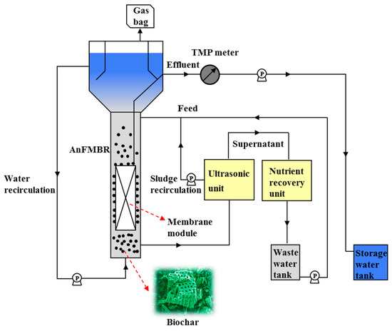 Anaerobic Fluidized-Bed Membrane Bioreactor for Treatment of Liquid ...