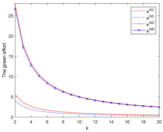 Sustainability | Free Full-Text | Competition between Green and Non ...