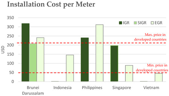 Green Roof Development in ASEAN Countries: The Challenges and Perspectives