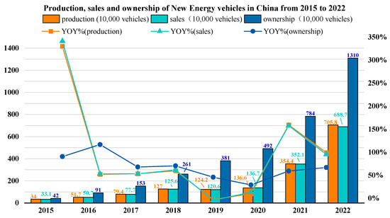 Development of New-Energy Vehicles under the Carbon Peaking and Carbon ...