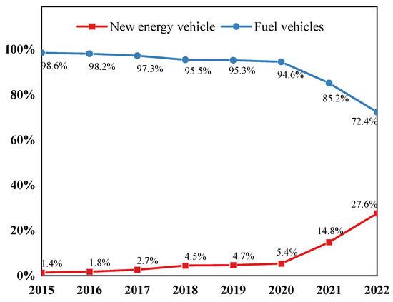 Development of New-Energy Vehicles under the Carbon Peaking and Carbon ...