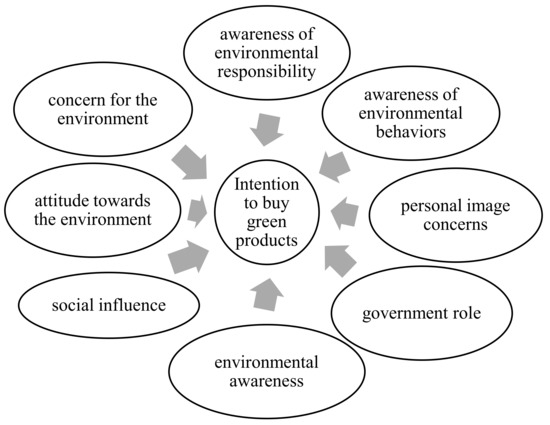 Sustainability | Free Full-Text | Factors Affecting the Purchase Intention of Products with ...