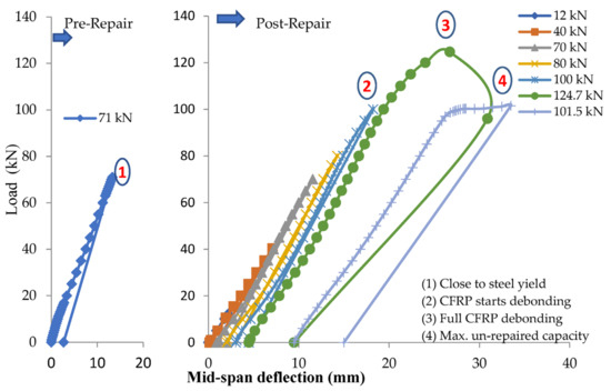 Effect of Damage Severity and Flexural Steel Ratio on CFRP Repaired RC ...