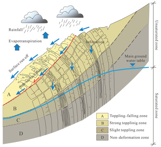 The Characteristics and Seepage Stability Analysis of Toppling-Sliding ...