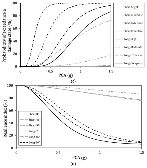 Seismic Resilience Assessment of Curved Reinforced Concrete Bridge ...