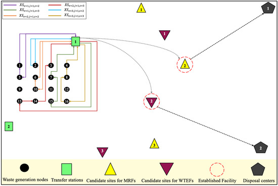 An Integrated Location–Scheduling–Routing Framework for a Smart ...