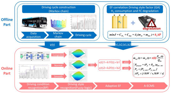 Sustainability | Free Full-Text | Adaptive Equivalent Consumption ...