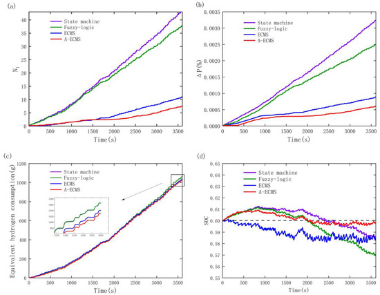 Sustainability | Free Full-Text | Adaptive Equivalent Consumption ...