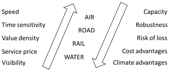 Carbon Footprint Analysis of the Freight Transport Sector Using a Multi-Region Input–Output ...