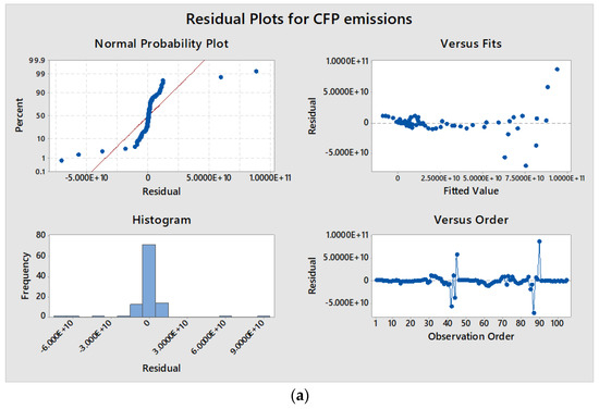 Carbon Footprint Analysis of the Freight Transport Sector Using a Multi-Region Input–Output ...