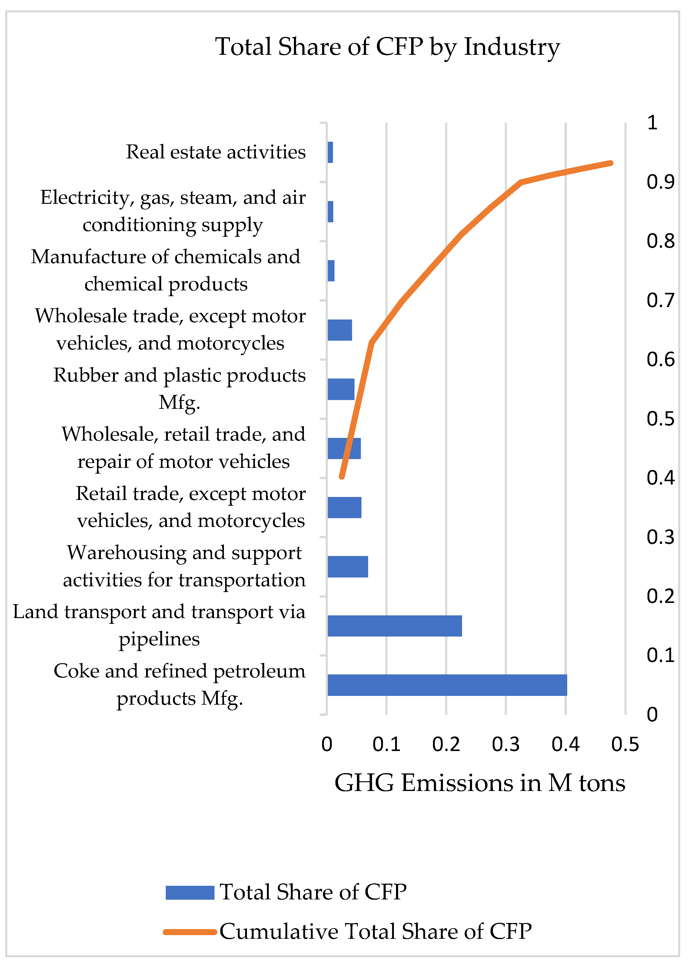 Carbon Footprint Analysis of the Freight Transport Sector Using a Multi-Region Input–Output ...