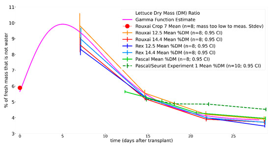 Predictive Modeling and Computer Vision-Based Decision Support to Optimize Resource Use in ...