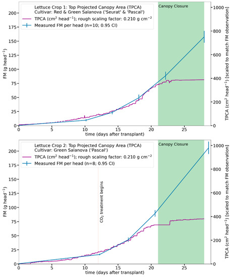 Predictive Modeling and Computer Vision-Based Decision Support to Optimize Resource Use in ...