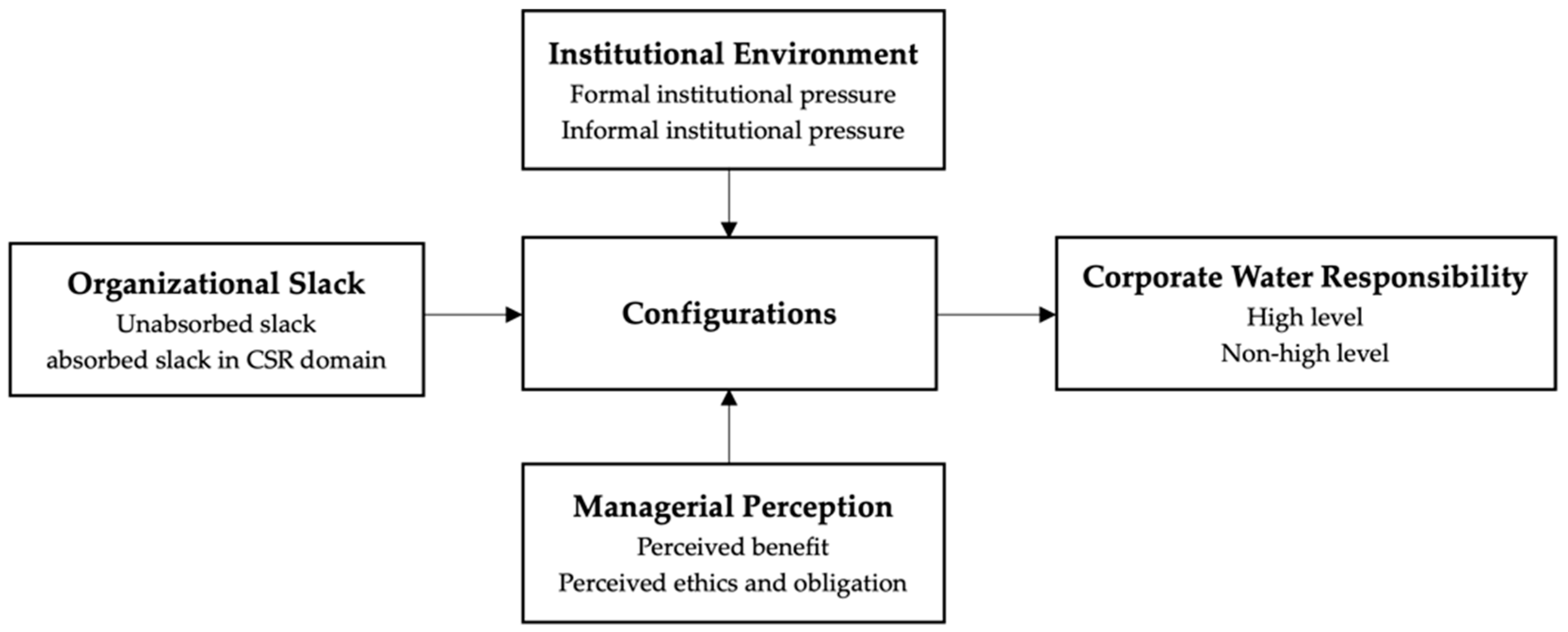The Configuration Effect of Institutional Environment, Organizational ...