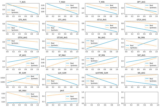 Using Time-Series Generative Adversarial Networks to Synthesize Sensing Data for Pest Incidence ...