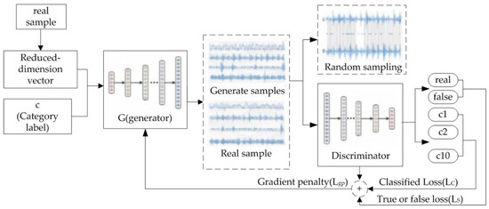 Bearing Fault Diagnosis Using ACWGAN-GP Enhanced by Principal Component Analysis