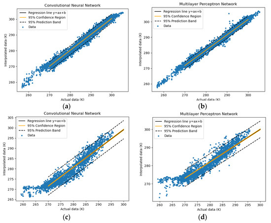 A Convolutional Neural Network Model for Soil Temperature Prediction under Ordinary and Hot ...