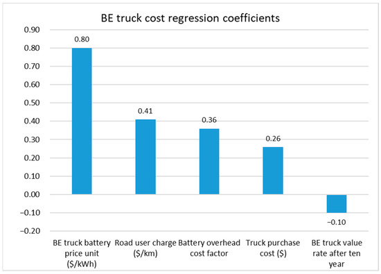 Emissions and Total Cost of Ownership for Diesel and Battery Electric ...