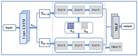 Convolutional Long Short-Term Memory Two-Dimensional Bidirectional Graph Convolutional Network ...