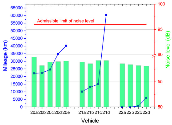 Analysis of Noise Levels in Typical Passenger Cars