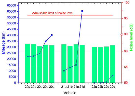 Analysis of Noise Levels in Typical Passenger Cars
