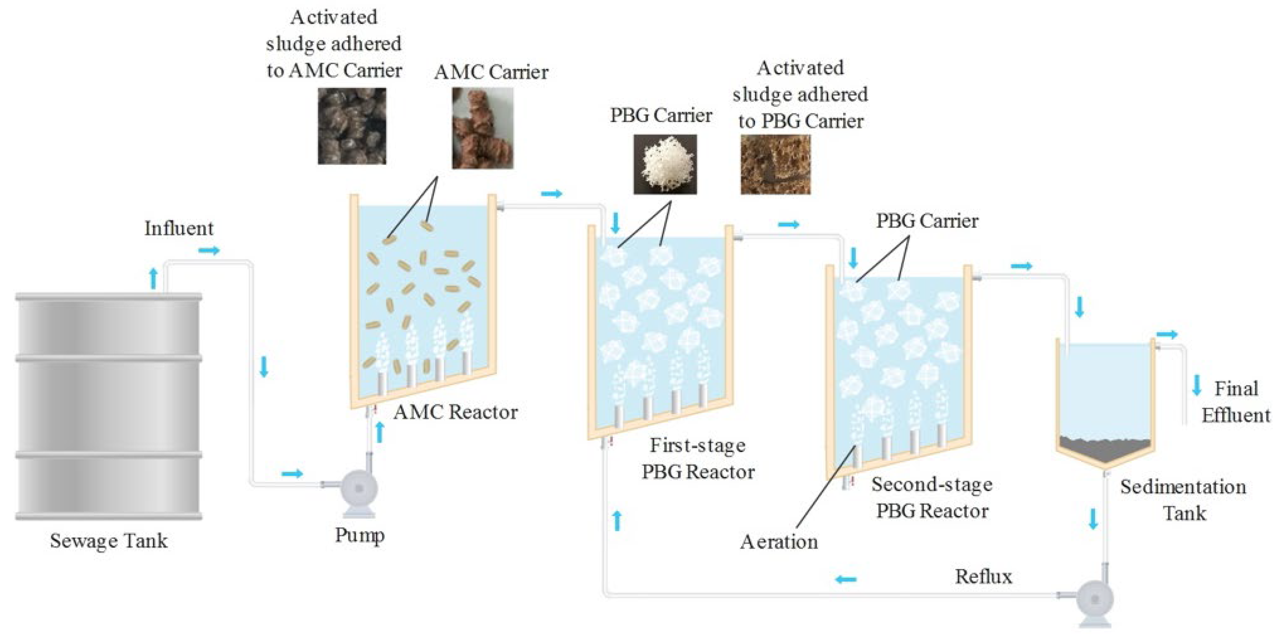 A Study on The Carriers Compound Multi-Stage MBBR Biological Treatment Process for Domestic Sewage