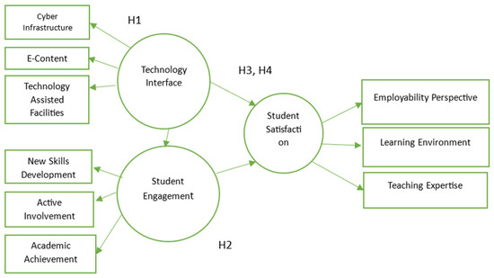 The Technology Interface and Student Engagement Are Significant Stimuli in Sustainable Student ...