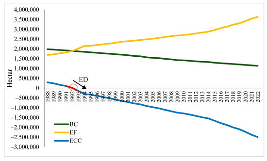 Analysis of Environmental Carrying Capacity Based on the Ecological ...