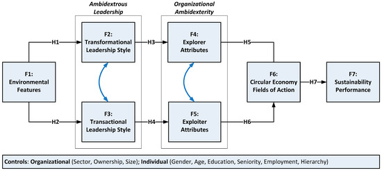 Investigating the Serially Mediating Mechanisms of Organizational ...
