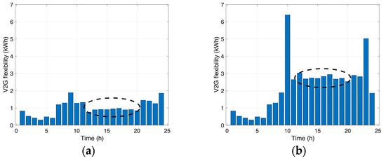 Data-Driven Modeling of Vehicle-to-Grid Flexibility in Korea