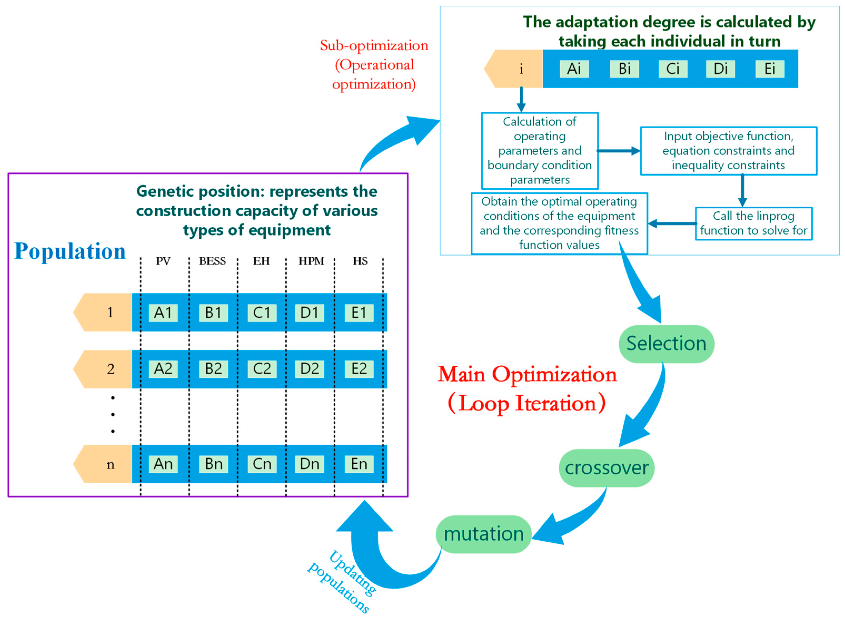 Two-Layer Optimization Planning Model for Integrated Energy Systems in ...