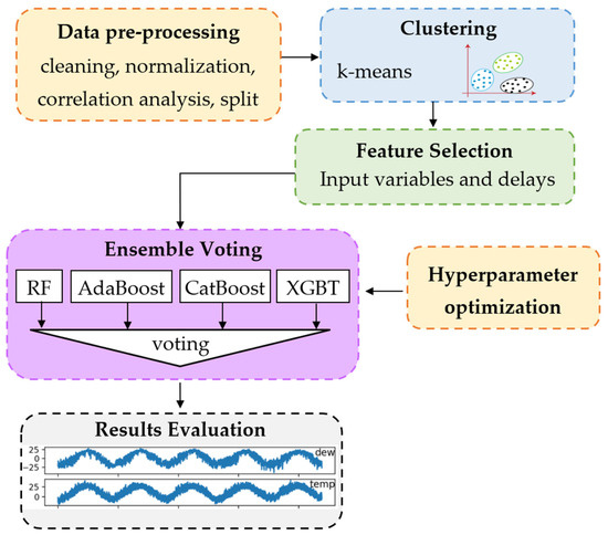 Sustainability | Free Full-Text | Solar Irradiation Forecasting Using Ensemble Voting Based on ...