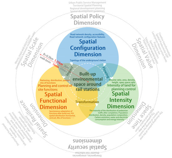 Unraveling the Impact of Spatial Configuration on TOD Function Mix Use ...