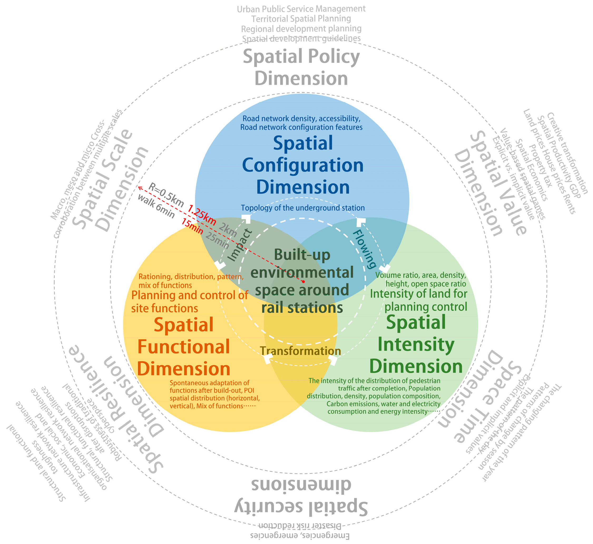 Unraveling the Impact of Spatial Configuration on TOD Function Mix Use ...
